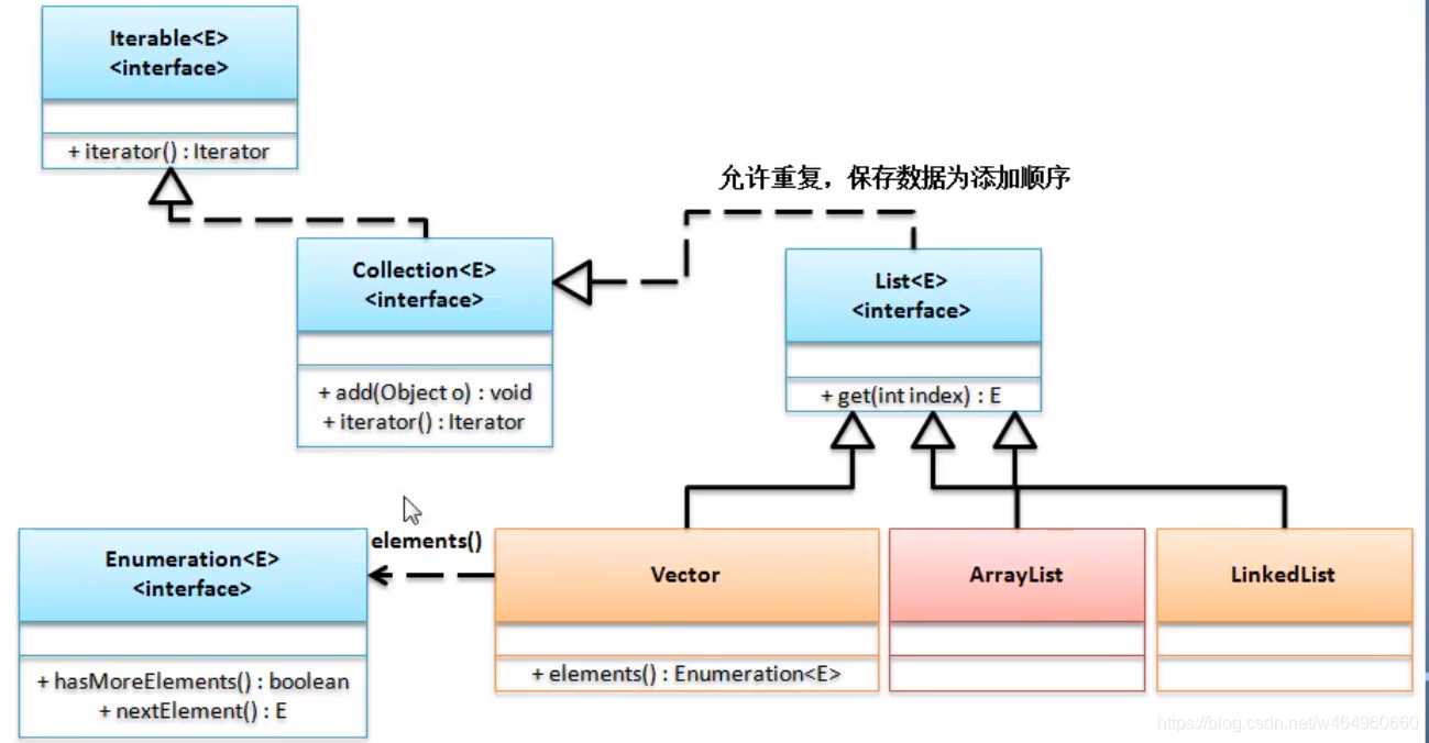 Java——类集框架:list集合接口的详解及应用举例集合框架的类和接口案例 Csdn博客