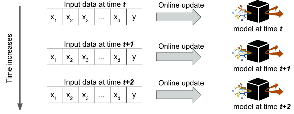 在线学习(Online learning)与离线学习（Offline learning）_在线学习算法-CSDN博客