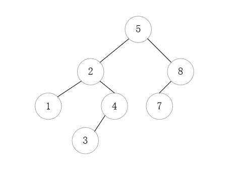 Explicación del principio del árbol AVL ------- implementación de Java ...