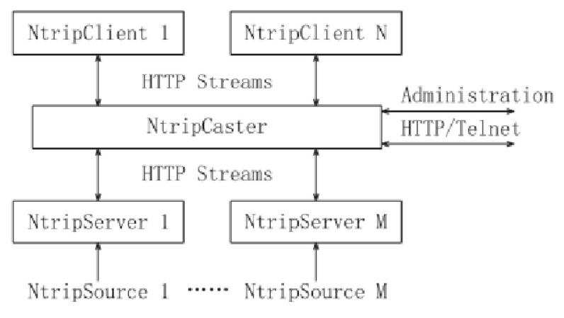 Ntrip协议-CSDN博客