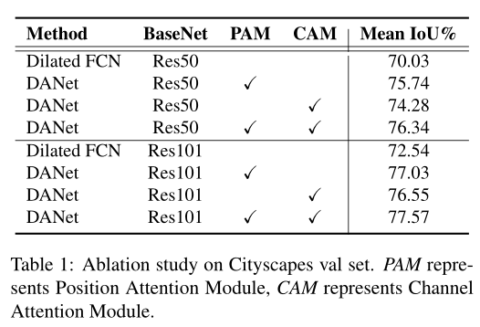 论文阅读——DA-Net:Dual Attention Network forScene Segmentation_da net 通过高效的可 ...
