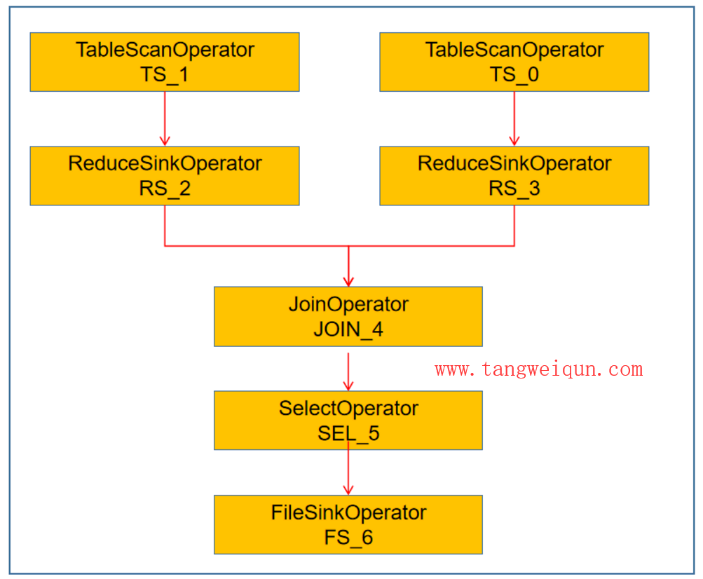 教你怎么查看 hive 的执行计划_hive执行计划怎么看-CSDN博客