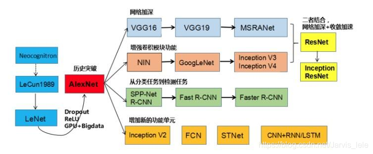 【tensorflow学习笔记】进阶篇(二)卷积神经网络详解minist实例(cnnlenet5) Csdn博客