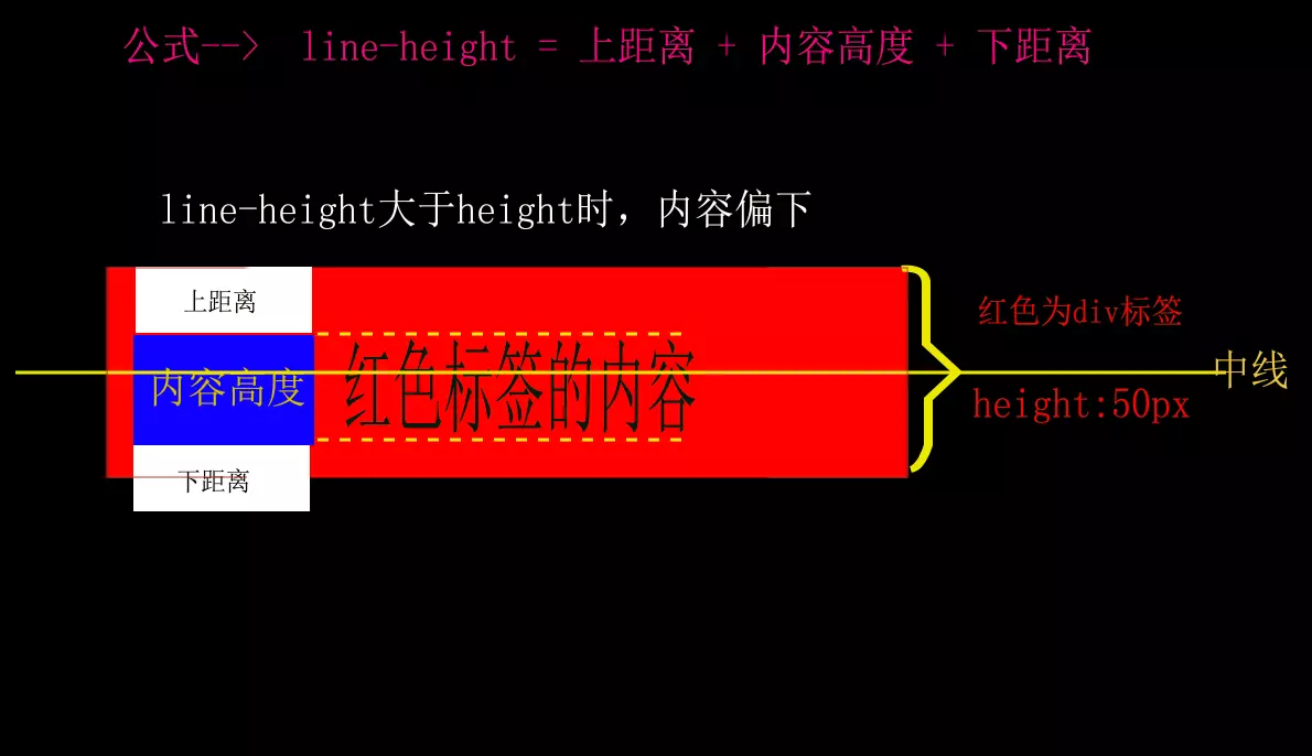 CSS 使用line-height实现单行文字垂直居中的原理 图解_css line-height为什么可以使一行文字居中-CSDN博客