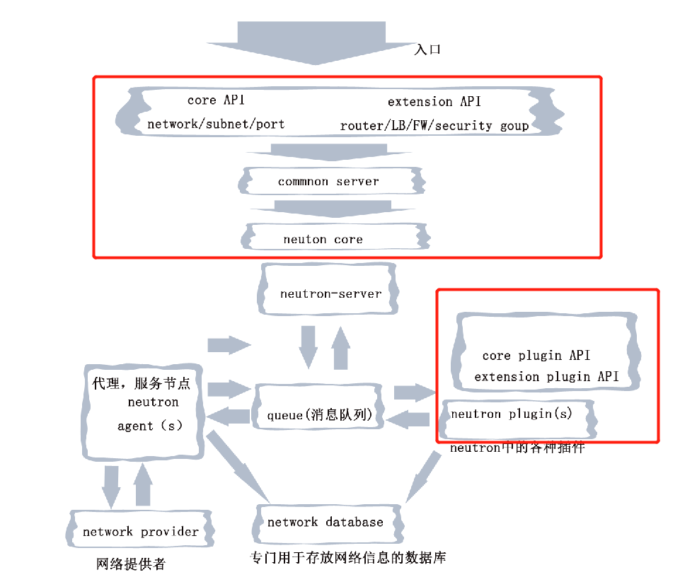 openstack——Neutron基本架构详解_neutron架构-CSDN博客