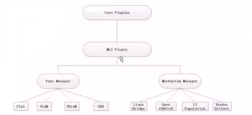 openstack——Neutron基本架构详解_neutron架构-CSDN博客