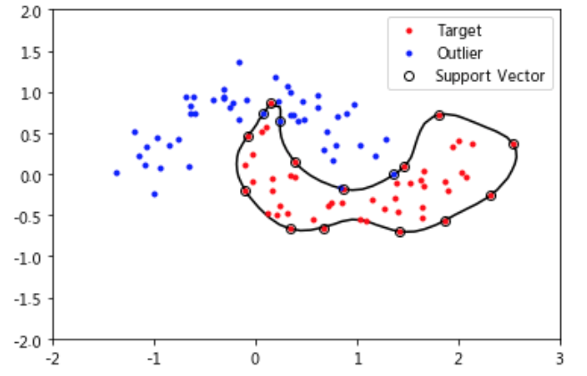 SVDD学习过程中的资料、代码汇总_dsvdd代码-CSDN博客