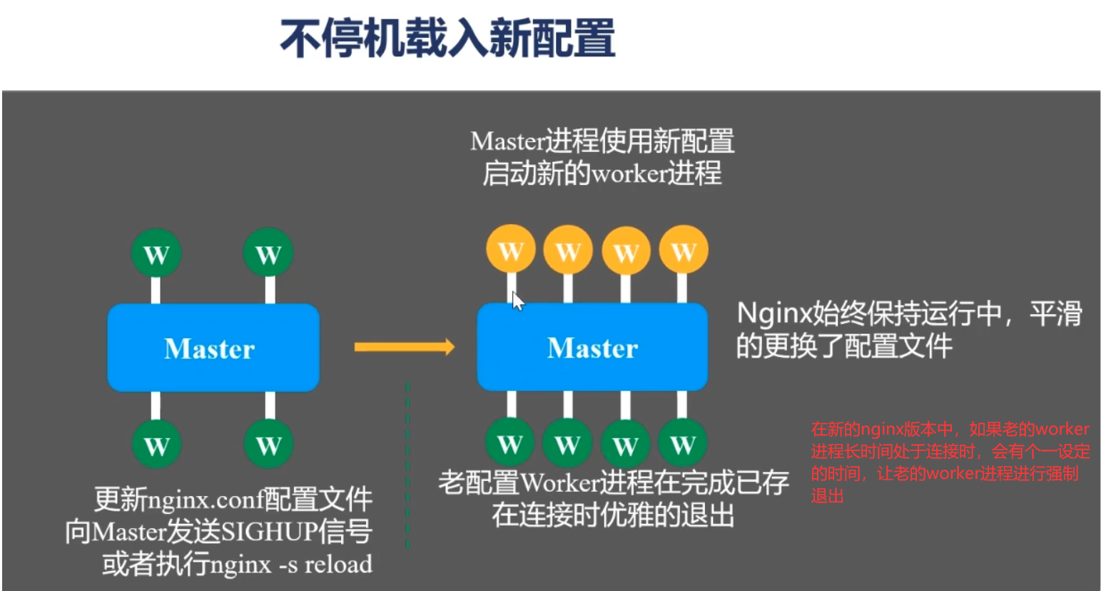 nginx reload 流程_nginx reload命令-CSDN博客