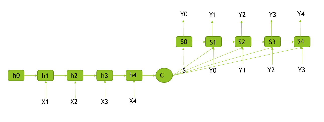 NLP——Seq2Seq基本原理以及Attention改进_seq2seq attention 优化-CSDN博客