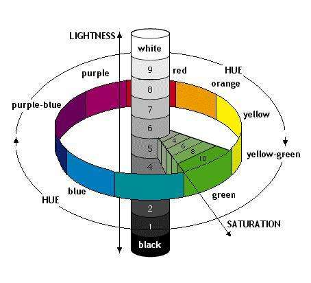 RGB、HSL、HSV及各种颜色选择器界面_hsv颜色与esl-CSDN博客