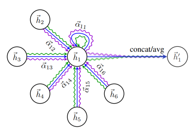 【GNN】图注意力网络GAT(含代码讲解)_图注意力网络代码-CSDN博客