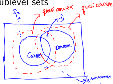 凸优化学习笔记 7：拟凸函数 Quasiconvex Function_quasiconcave-CSDN博客