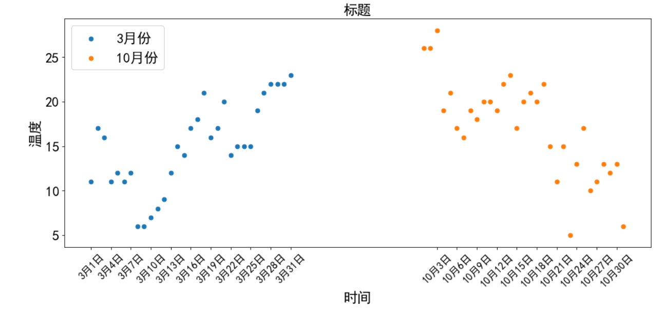 Matplotlibpyplot超详细入门总结matploylibployt Csdn博客