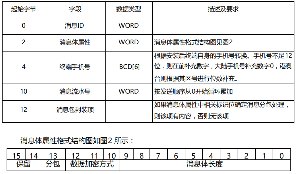 Android OkSocket设置消息头，获取消息体长度；使用OkSocket实现JT808协议通讯；_oksocket 如何设置包头-CSDN博客
