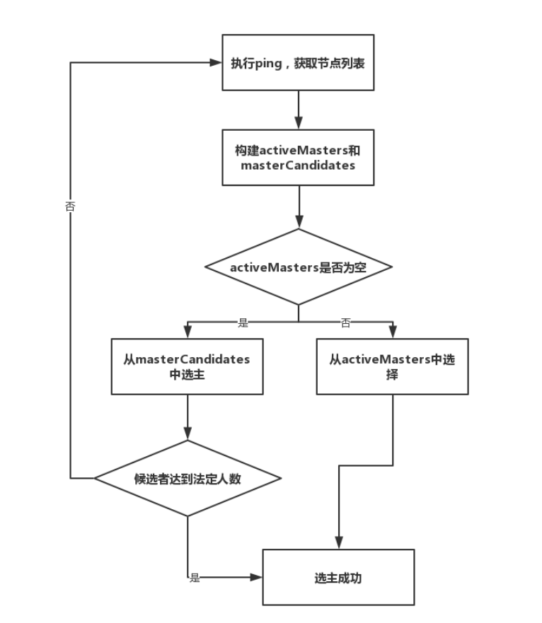 Elasticsearch原理分析——选主流程_es选主-CSDN博客