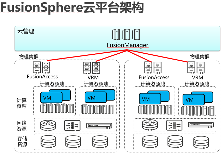 FusionAccess桌面云介绍_fusion access-CSDN博客