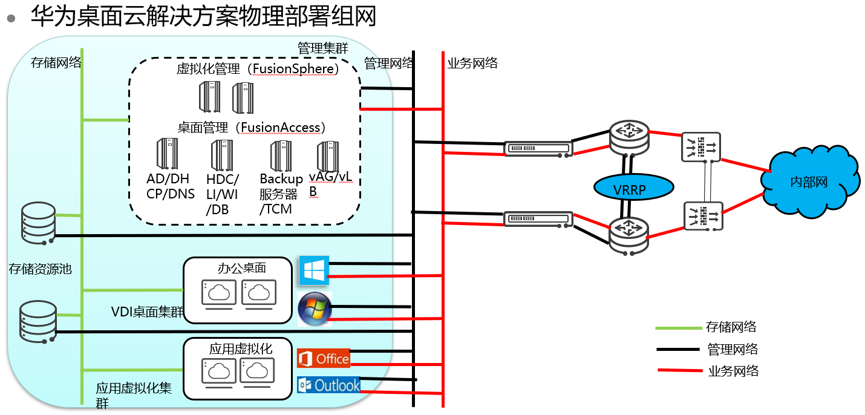FusionAccess桌面云介绍_fusion access-CSDN博客