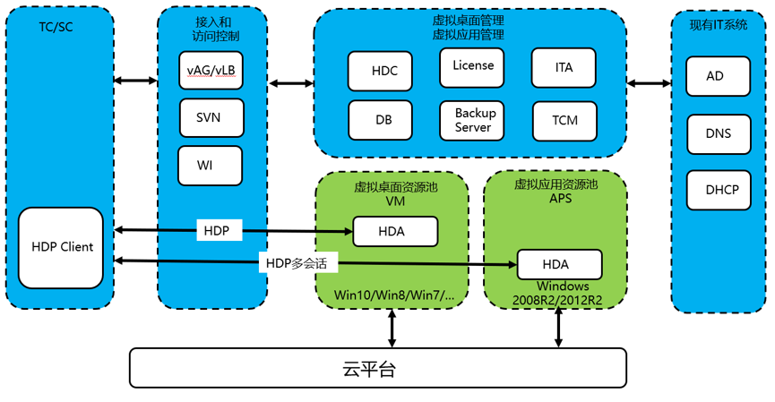 FusionAccess桌面云介绍_fusion access-CSDN博客