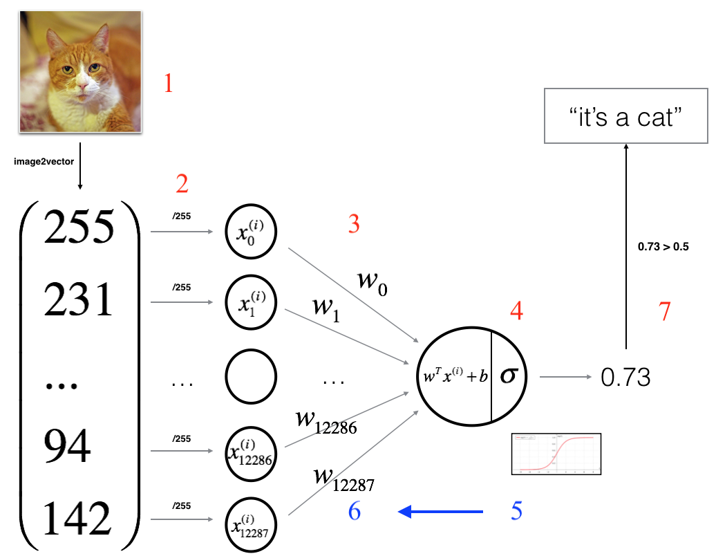 04 基于神经网络的逻辑回归实现 - 神经网络和深度学习 [Deep Learning Specialization系列]_dp神经网络回归训练-CSDN博客