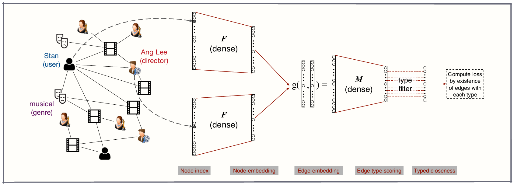 【论文解读 KDD 2018 | HEER】Easing Embedding Learning by Comprehensive Transcription of HIN_heer模型-CSDN博客
