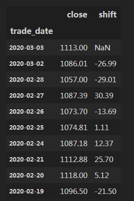 使用Python计算某只股票收盘价格比前日收盘价格的变化值？使用pandas中dataframe的shift函数计算当日与次日股票价格的变动_python中计算收盘价减开盘价的代码-CSDN博客