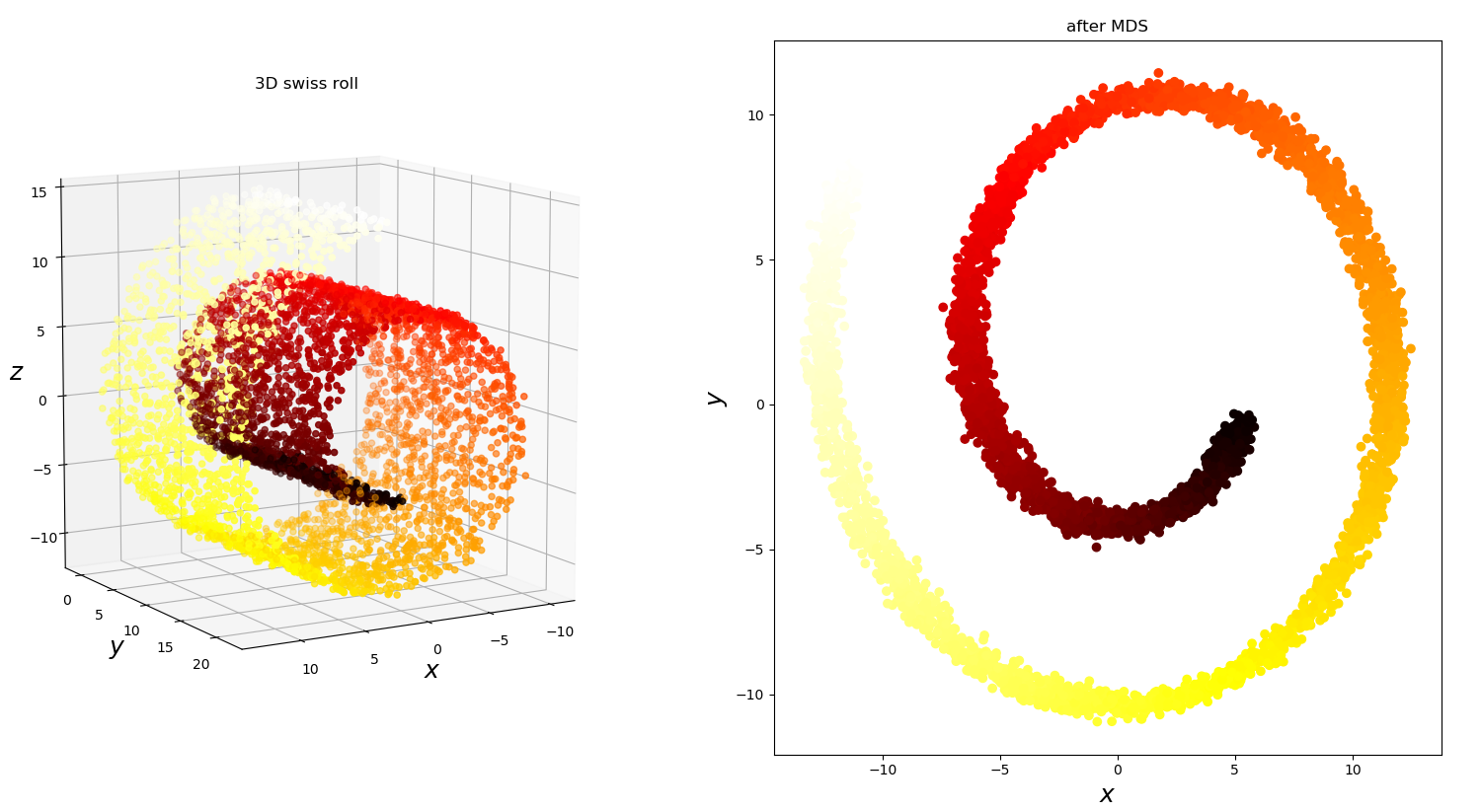 多维缩放(MDS)算法的详细推导及Python实现_多维缩放算法证明 知乎-CSDN博客