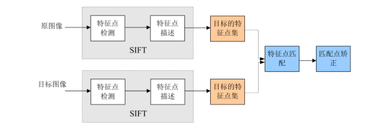 基于python3计算机视觉编程(三)SIFT特征提取与检索_通过sift特征提取和匹配,实现目标物体的识别-CSDN博客