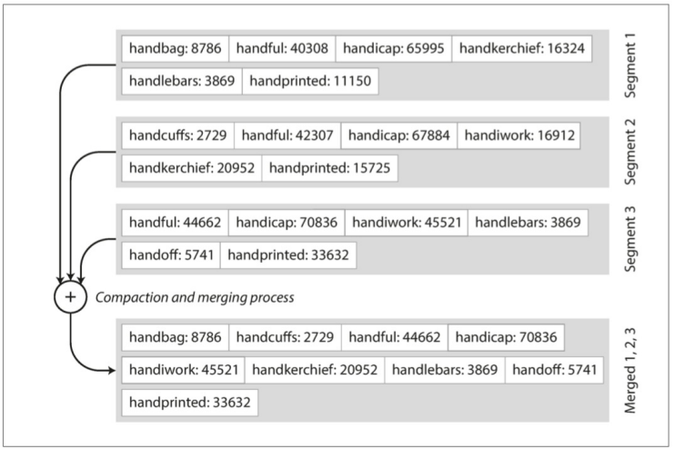 浅析日志结构的存储引擎(2)-SSTable和LSM-Tree-CSDN博客