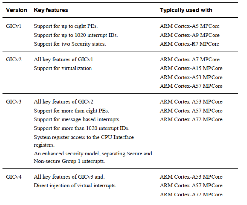 linux - 中断子系统分析(1) -- GICv3硬件架构_gicv3中断控制器 代码-CSDN博客