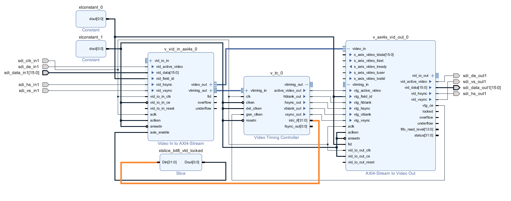 Bridge from "Video In to AXI4-stream" to "AXI4-stream to Video Out" directly with VTC without ...