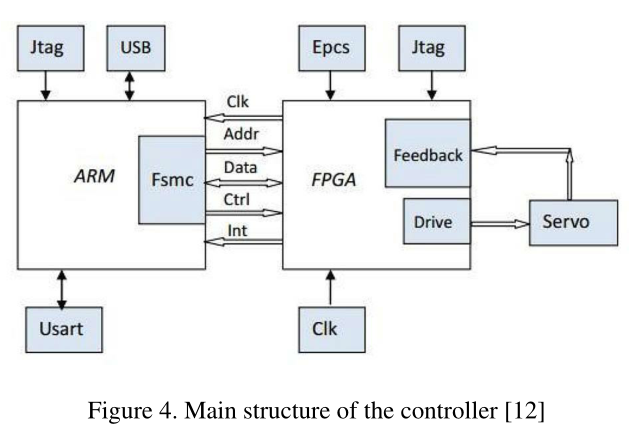 基于ARM的Xilinx-ZYNQ系统的实现_zynq arm 数学计算-CSDN博客
