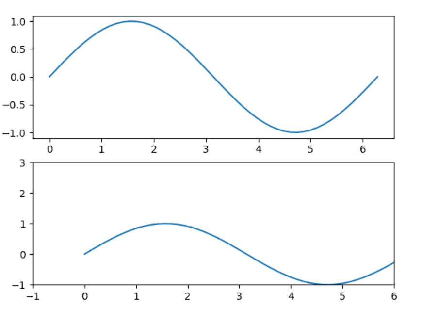 Python -Matplotlib库绘制图形(附代码实例)_axes库-CSDN博客