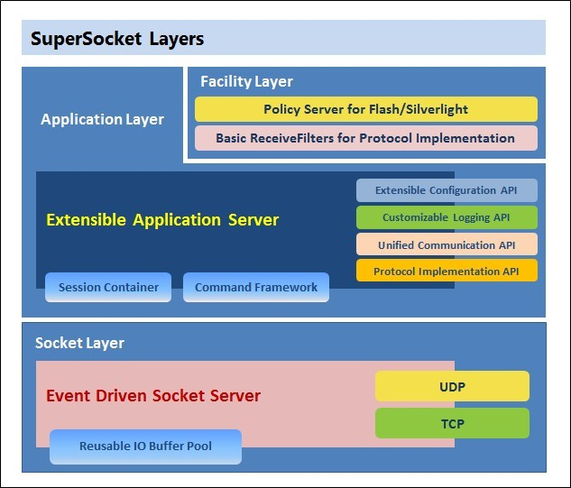 使用SuperSocket.ClientEngine.AsyncTcpSession作为客户端进行套接字通信 - 程序员大本营