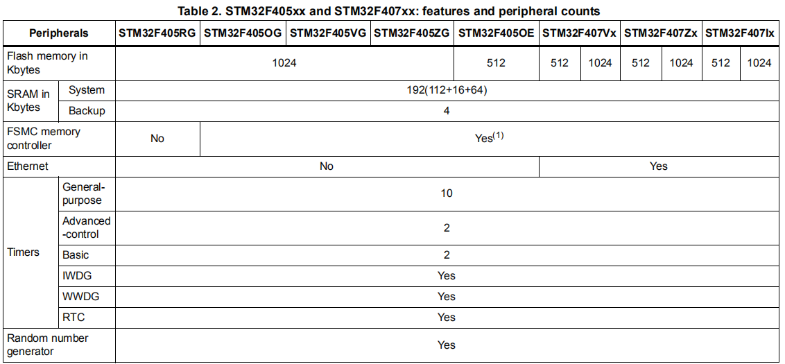STM32F407 数据手册不完全要点学习笔记_stm32f407vet6数据手册-CSDN博客