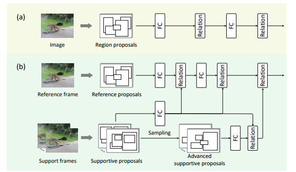 Relation Distillation Networks for Video Object Detection-CSDN博客