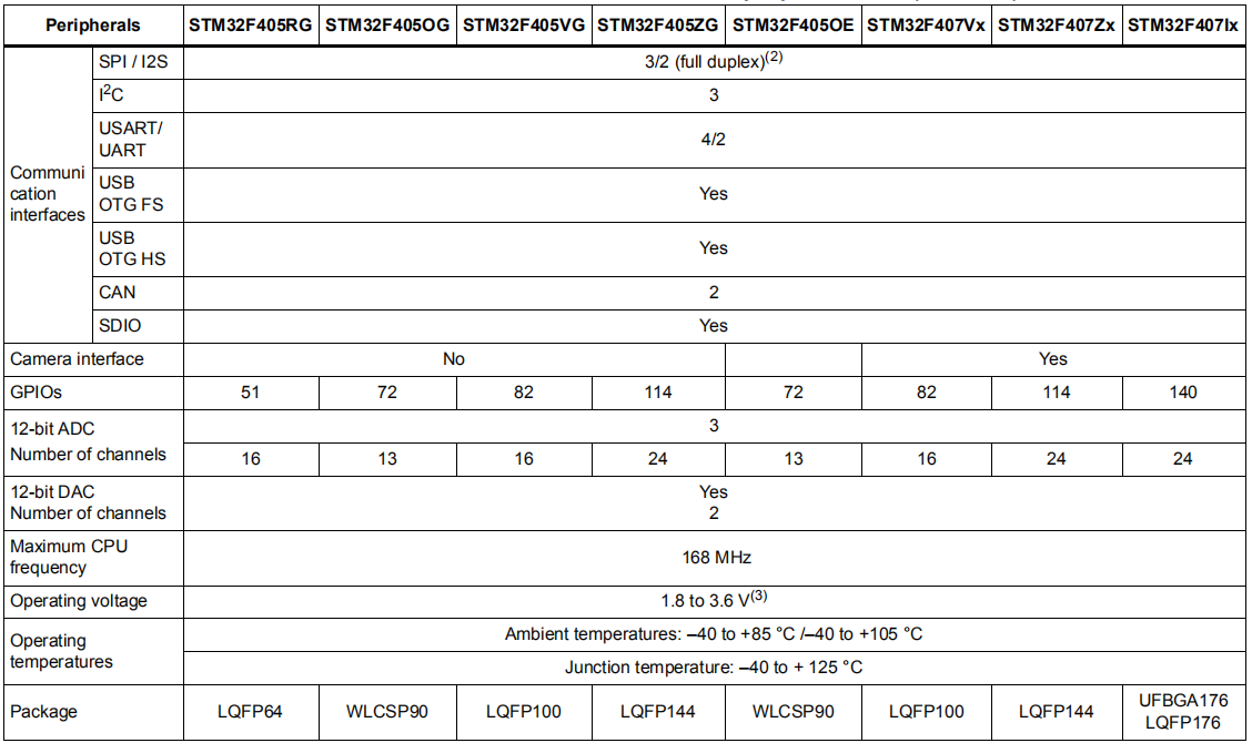 STM32F407 数据手册不完全要点学习笔记_stm32f407vet6数据手册-CSDN博客