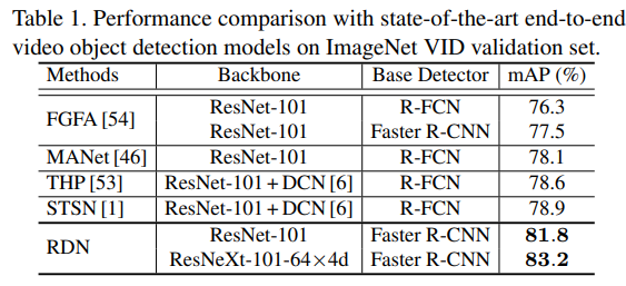 Relation Distillation Networks for Video Object Detection-CSDN博客