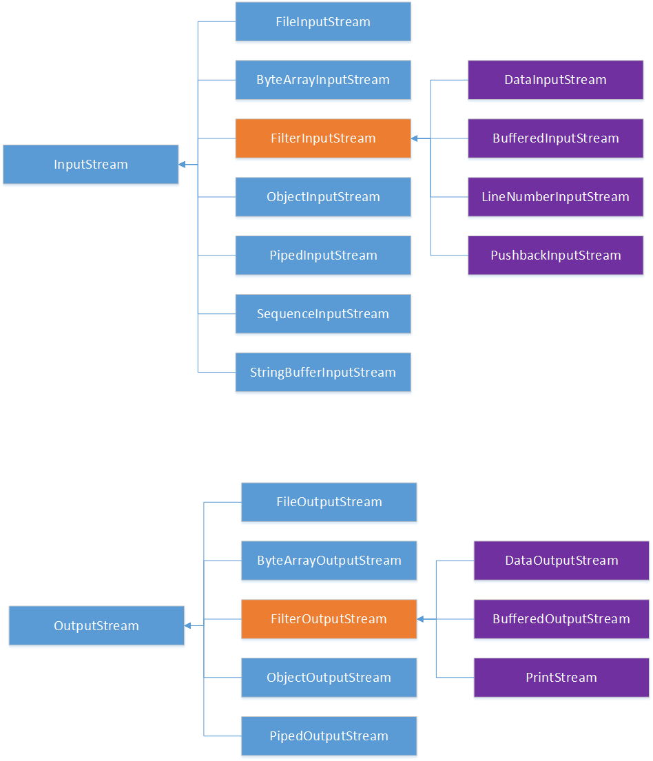 Java IO与NIO_io:o uli-CSDN博客