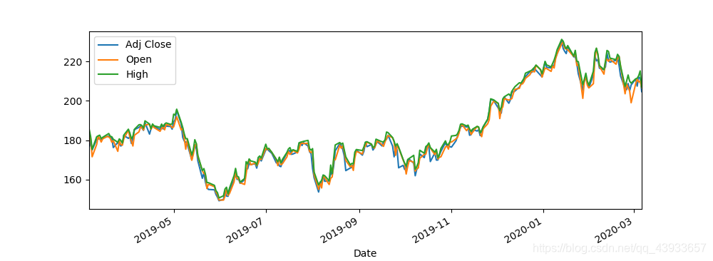 Python获得股票数据并画图读取文件中的股票数据依次按如下要求绘制图形提交代码并以附件形式上传绘制的 Csdn博客