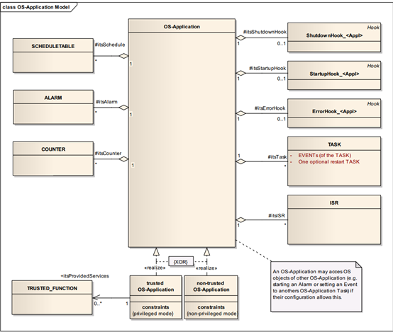 Autosar OS经典笔记整理：公众号（cloud2sunshine）_microsar os多核-CSDN博客