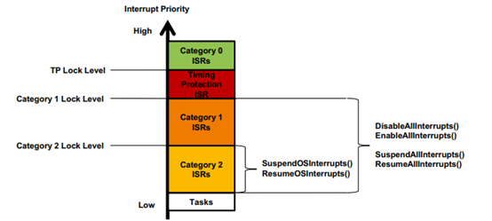 Autosar OS经典笔记整理：公众号（cloud2sunshine）_microsar os多核-CSDN博客