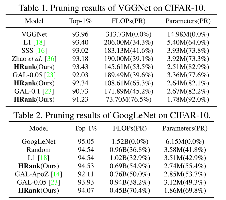 HRank: Filter Pruning using High-Rank Feature Map论文笔记_feature rank图-CSDN博客