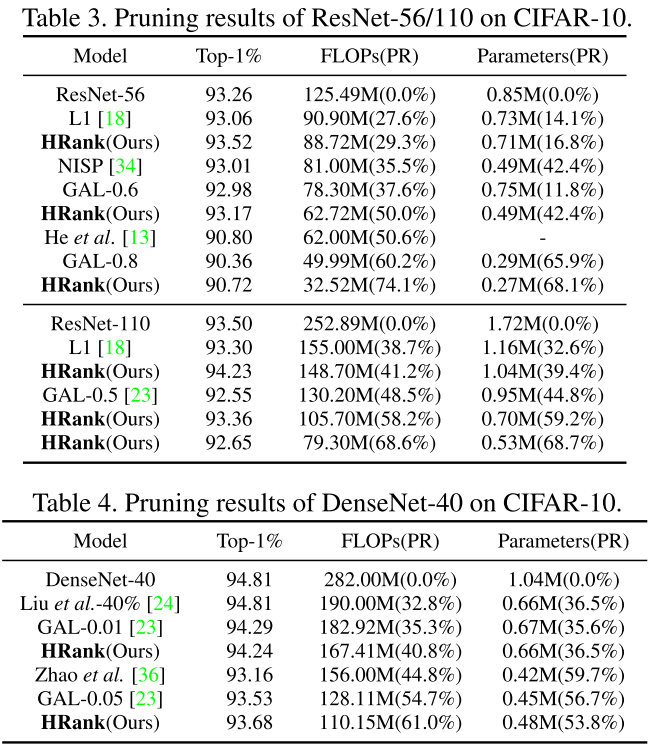 HRank: Filter Pruning using High-Rank Feature Map论文笔记_feature rank图-CSDN博客