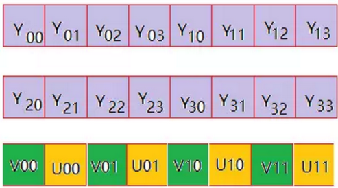 Unity 工具之 YUV（YUV420 ：I420,YV12,NV12,NV21）使用 shader 转为 RGB 显示 封装 YUV420ToRGBWrapper_使用shader把 ...