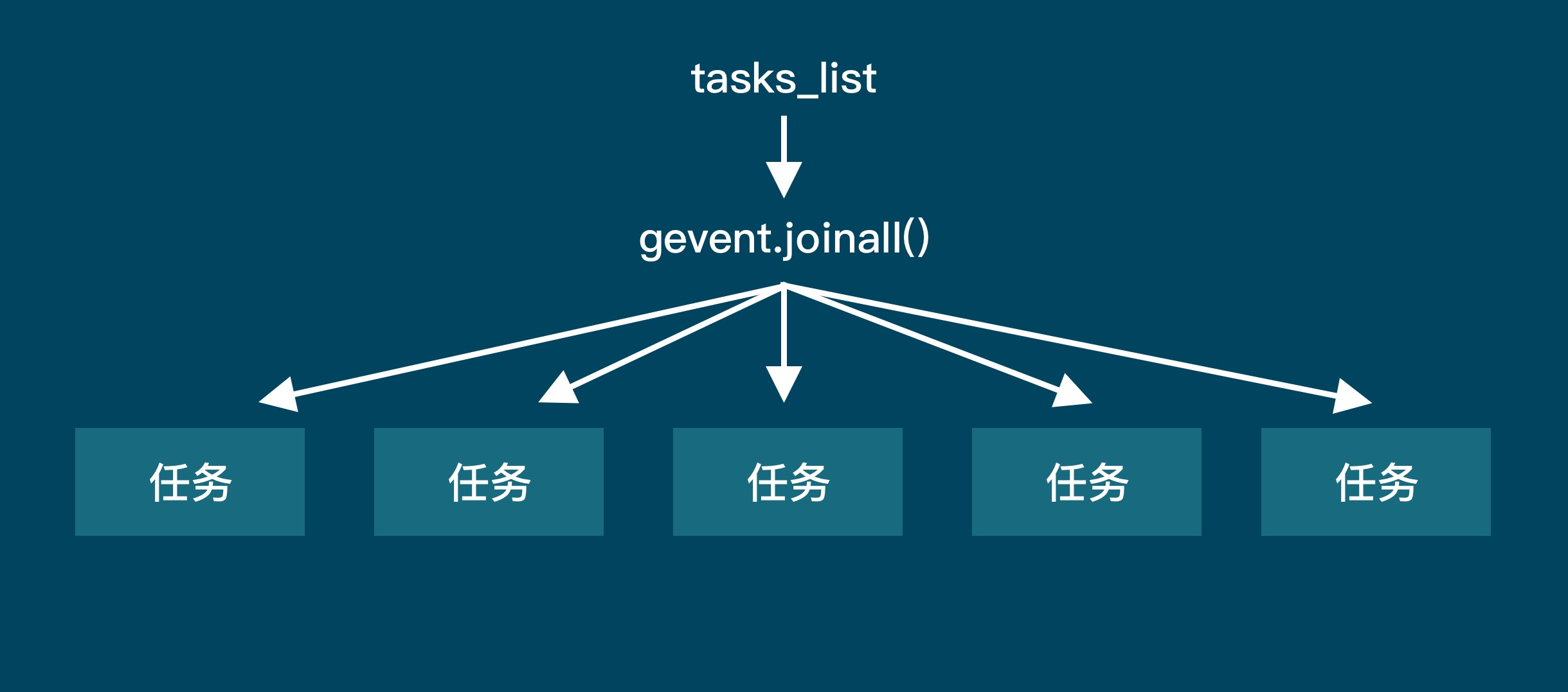Python爬虫第九课：异步、协程与队列 Fightingoyo的博客 Csdn博客 Python 协程 队列