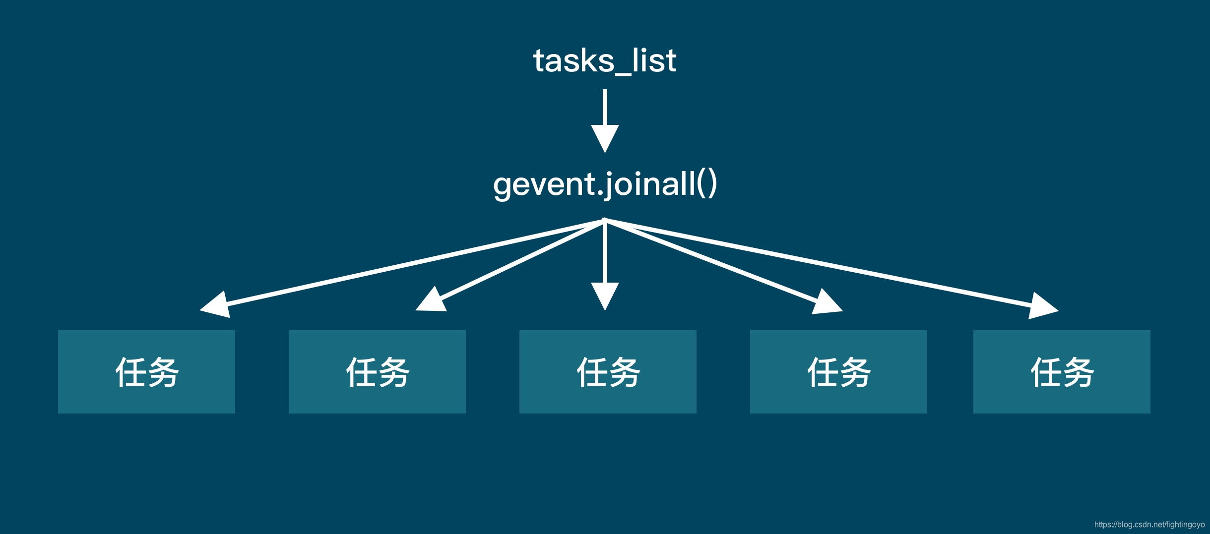 Python爬虫第九课:异步、协程与队列fightingoyo的博客 Csdn博客python 协程 队列