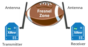 XBee zigbee 使用指南--- XBee模块信号强度和通信距离_xbee使用-CSDN博客