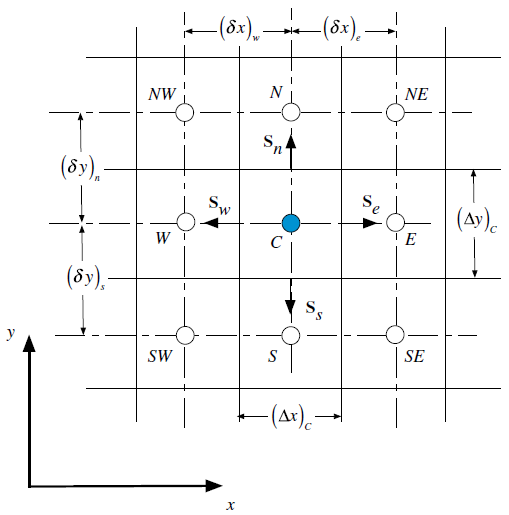 FVM in CFD 学习笔记_第9章_梯度计算_梯度计算 网格-CSDN博客