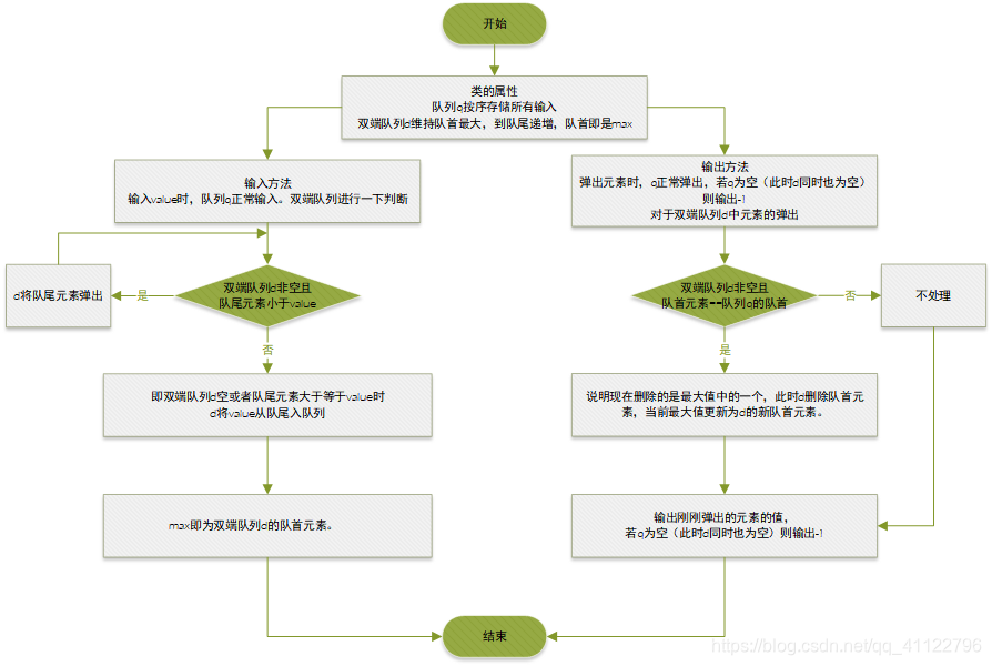 Leetcode刷题4——面试题59 Ii 队列的最大值(双端队列)存在一个双端队列q其最大容量是3 Csdn博客
