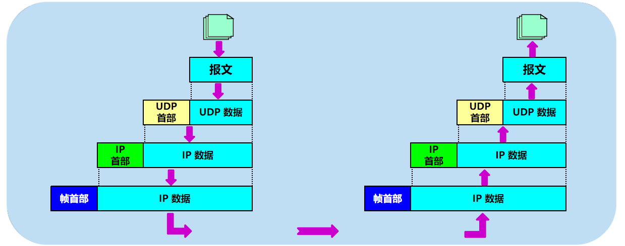 计算机网络-UDP协议_udp分用和复用-CSDN博客